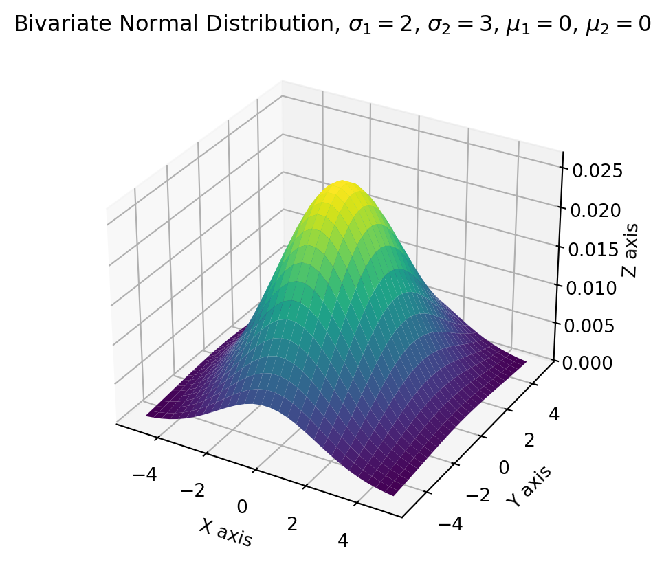 chapter-19---multivariate-normal-distribution